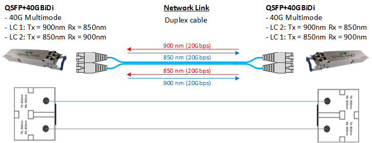 When and why to use BiDi Transceivers?